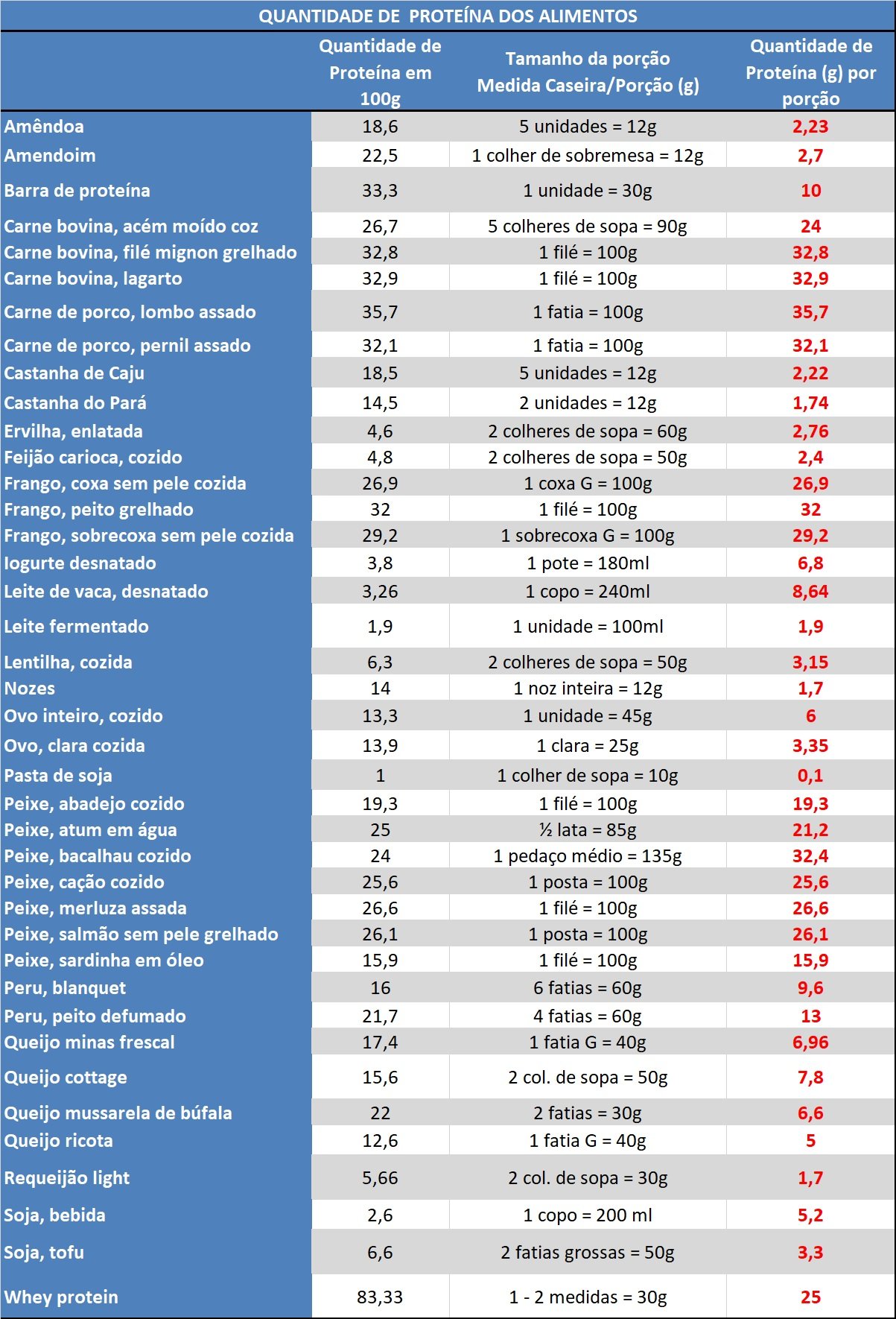 Tabela Das Proteinas Dos Alimentos - NAZAEDU